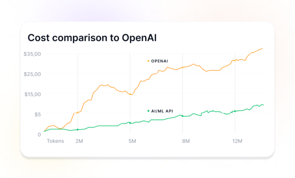 AI/ML API review, pricing & lifetime deal online - SaaSBaba
